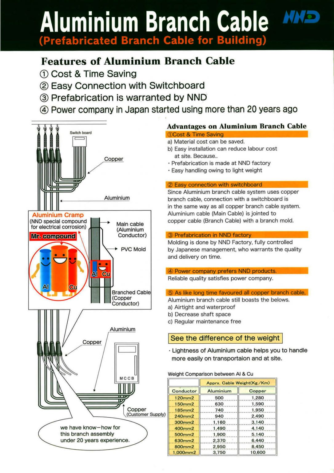 NND Aluminium Branch Cable - SME ELECTRIC SDN. BHD.