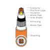 Southern Cable - Four Core - Copper, Mica Glass Tape, XLPE Insulated ...