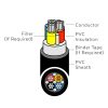 Southern Cable - Four Core - Aluminium, PVC Insulated, PVC Sheathed ...