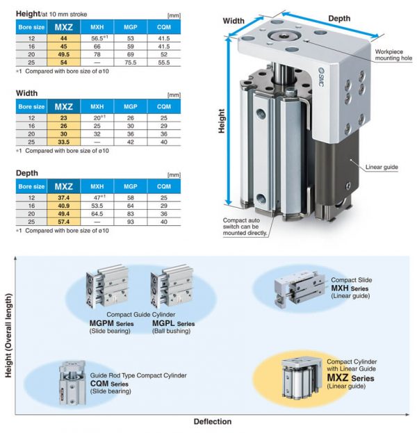 Compact Cylinder With Linear Guide MXZ - SME ELECTRIC SDN. BHD.
