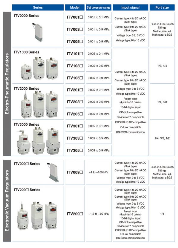 Electronic Vacuum Regulator ITV - SME ELECTRIC SDN. BHD.
